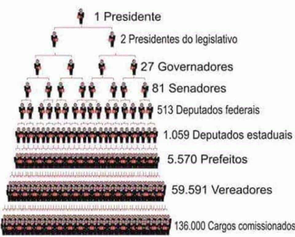 Tipos de Cargos Políticos e Suas Funções na Política Brasileira